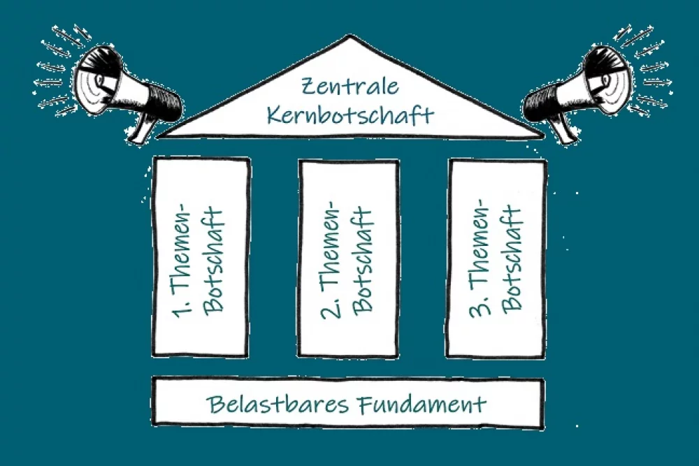 Message-House-Methode / NeulandQuartier